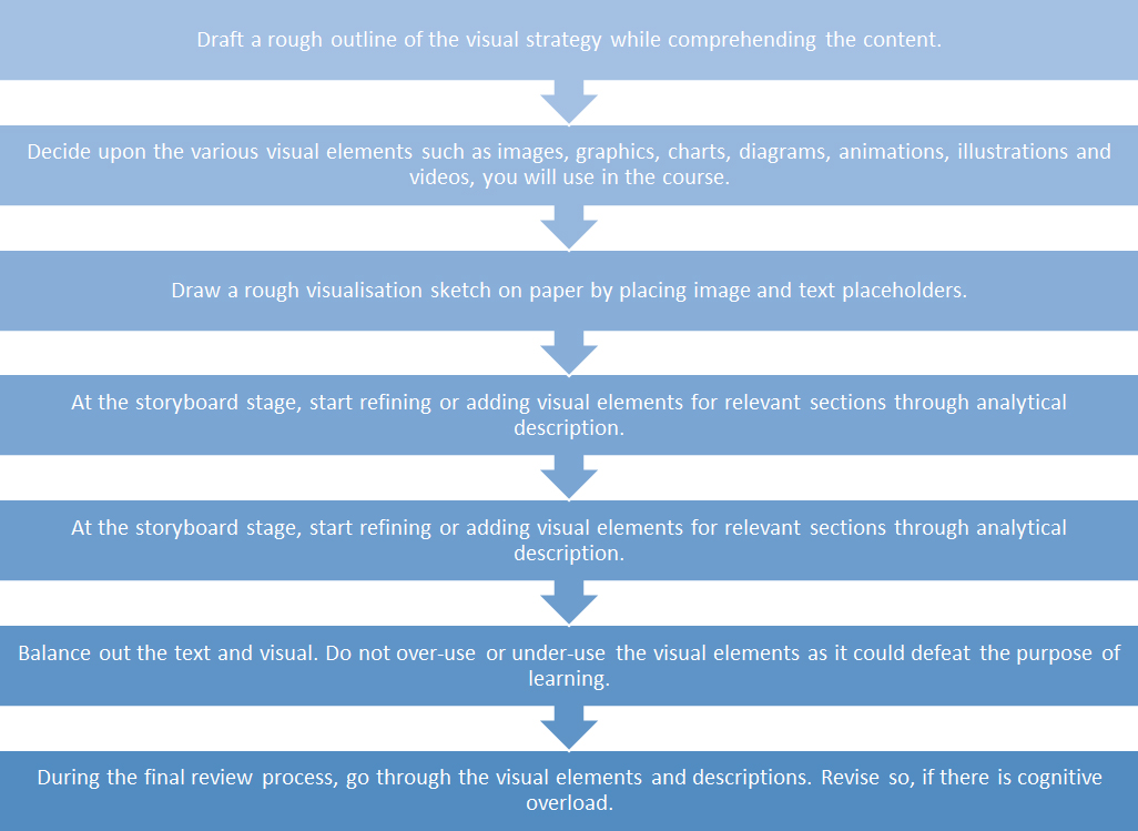 The Ability Of Visualization | A good Visual Strategy